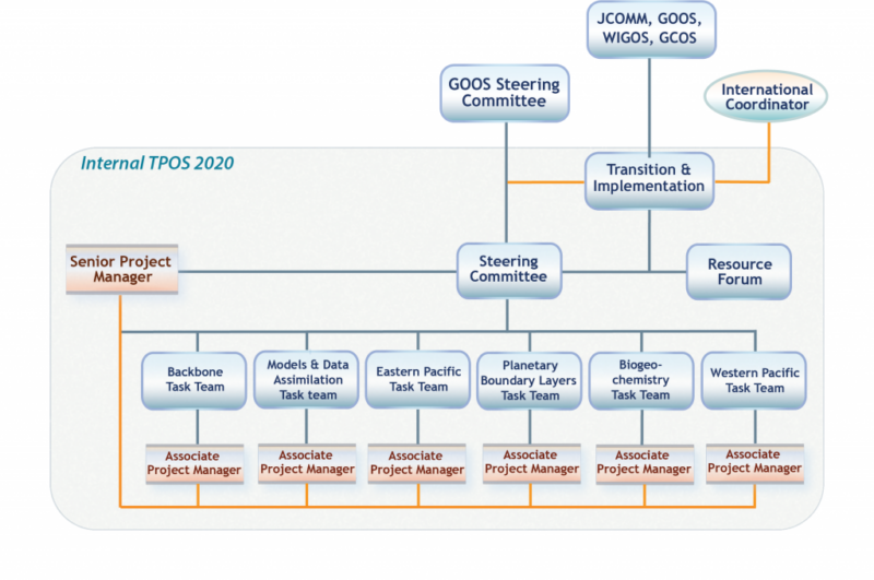 TPOS 2020 Project Structure & Members – TPOS